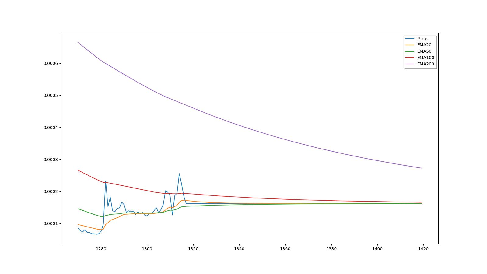 Starpunk Exponential Moving Averages