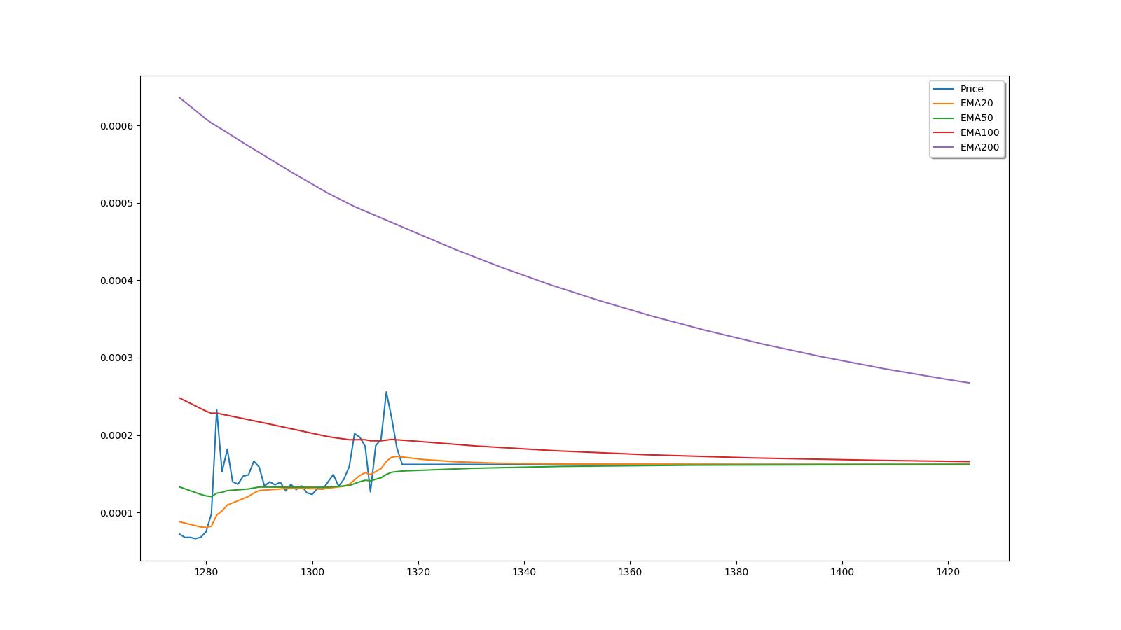 Starpunk Exponential Moving Averages