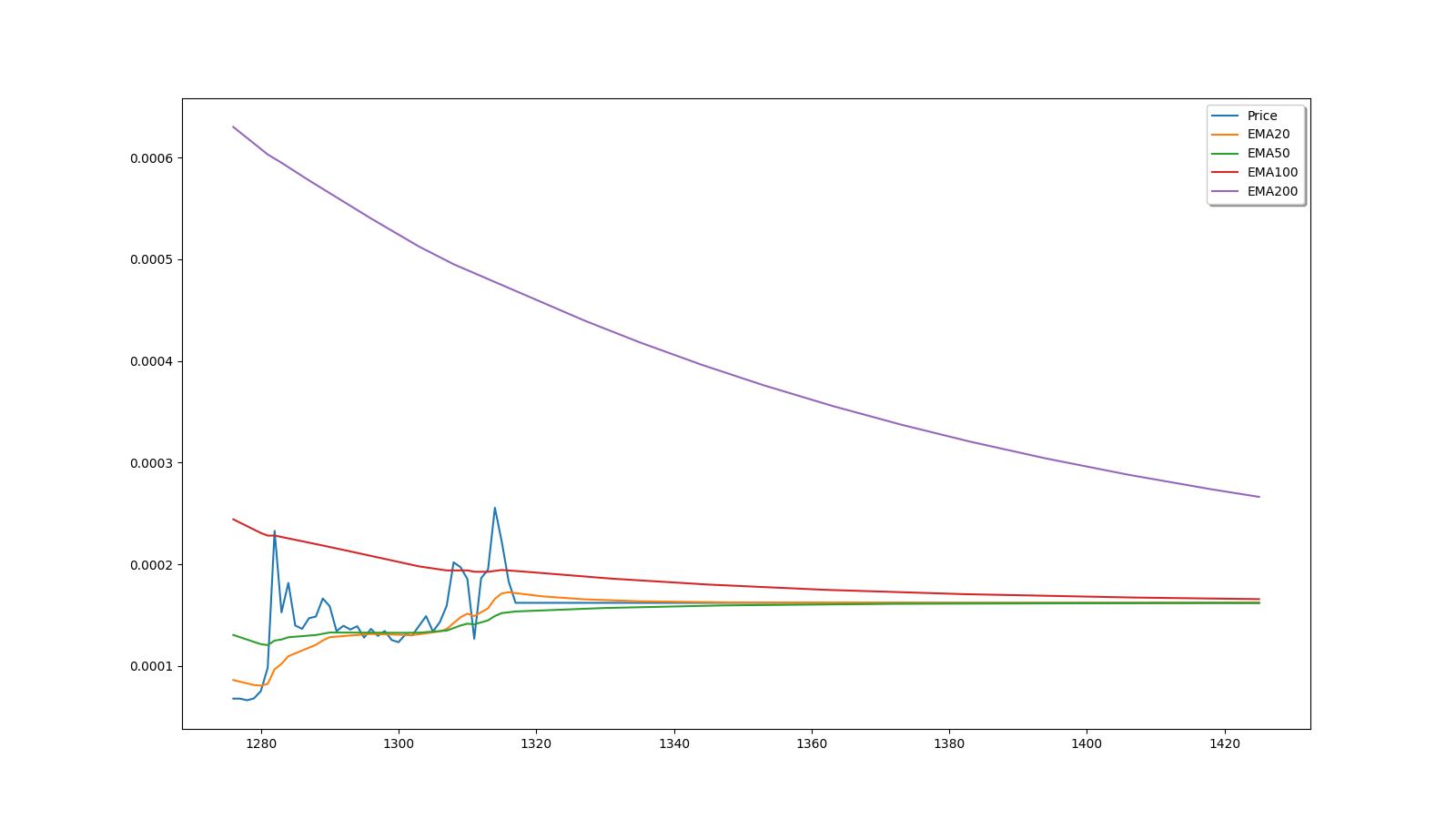 Starpunk Exponential Moving Averages