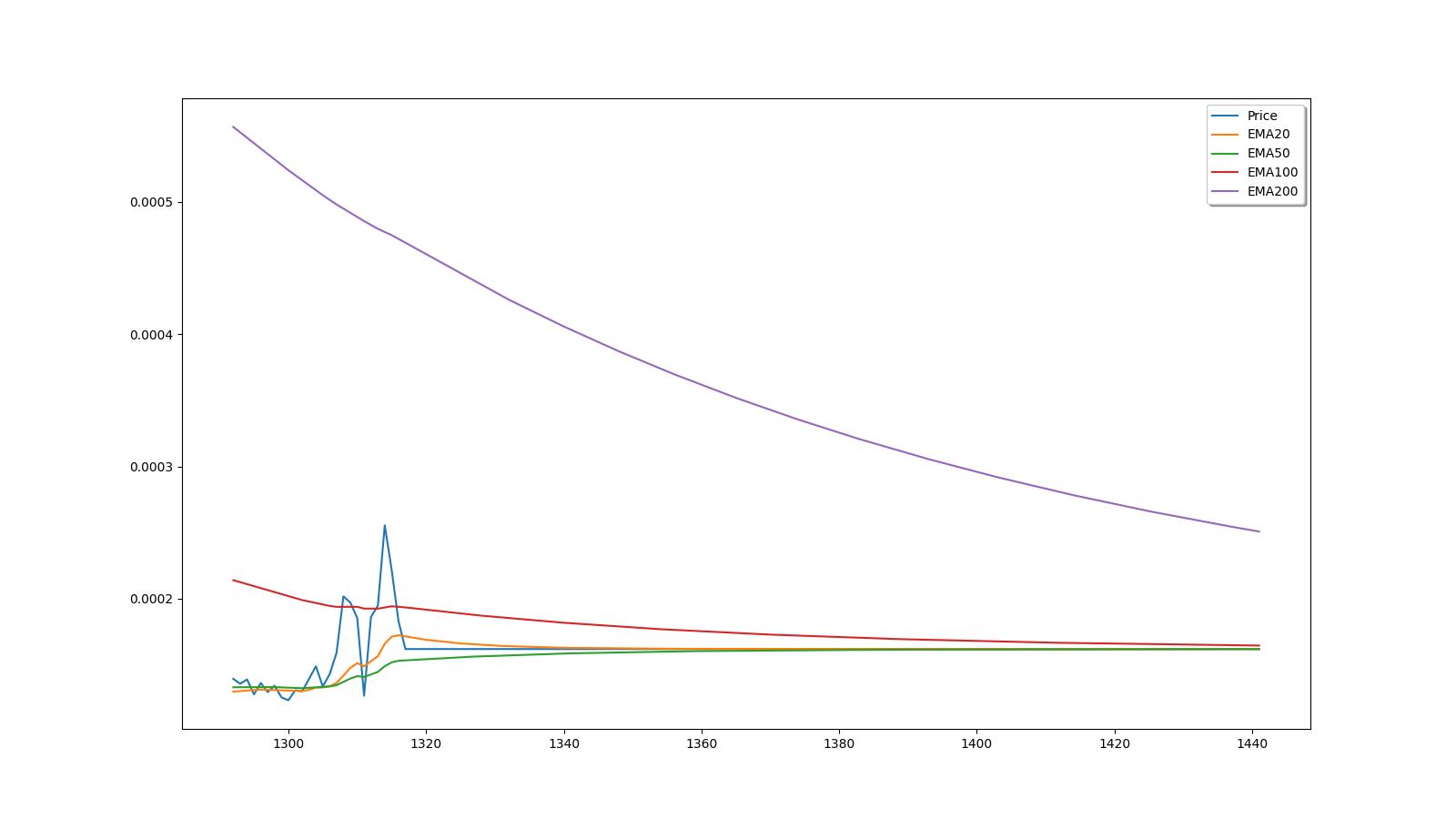 Starpunk Exponential Moving Averages