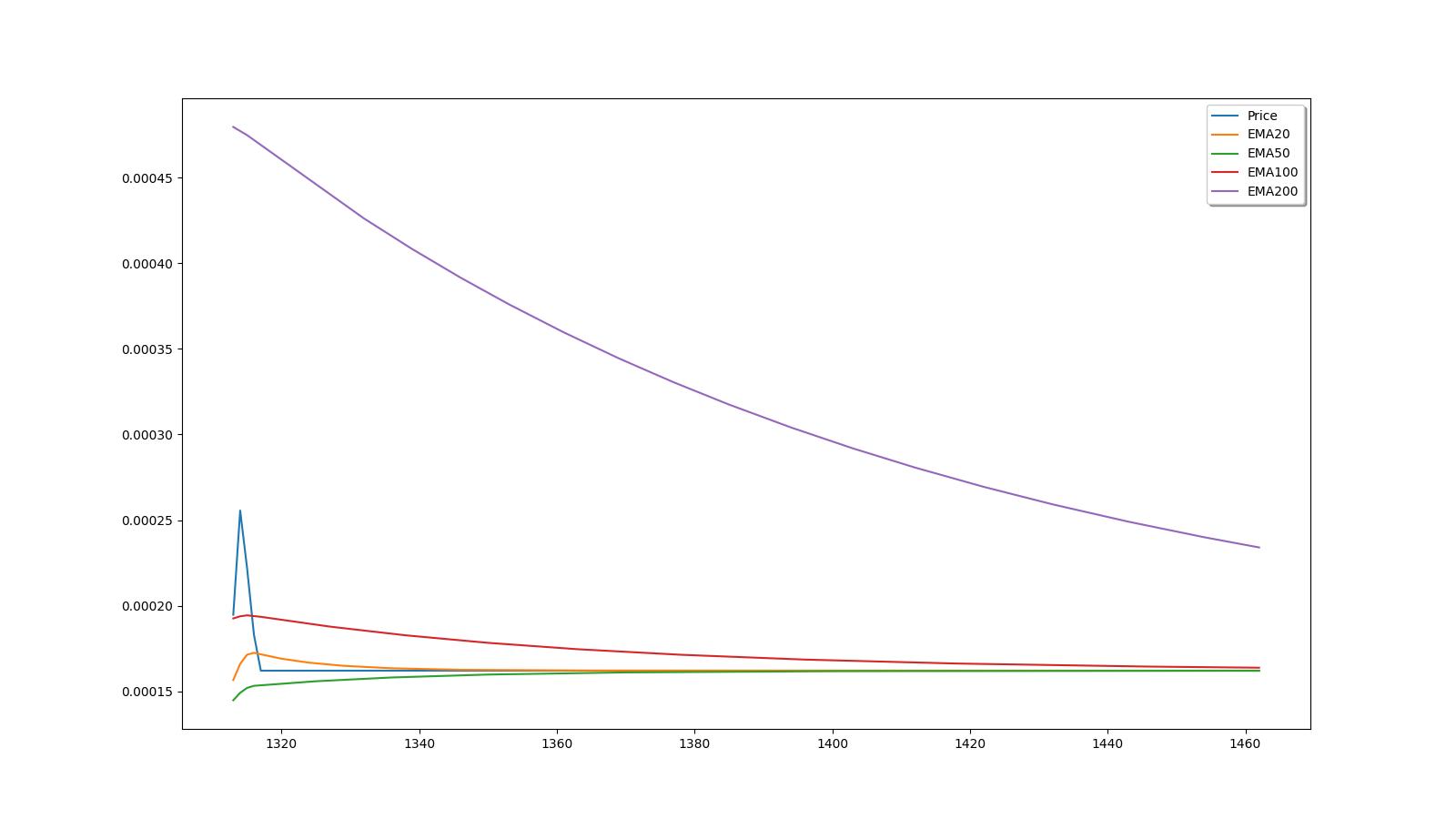 Starpunk Exponential Moving Averages