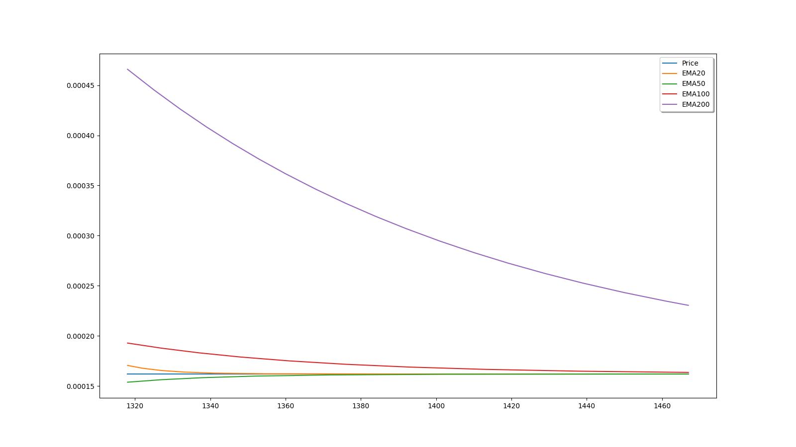 Starpunk Exponential Moving Averages
