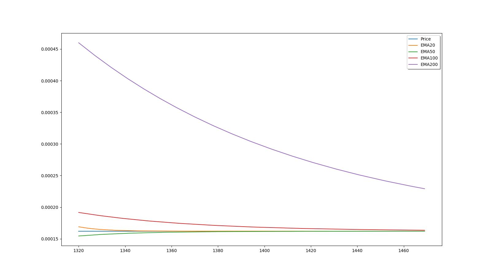 Starpunk Exponential Moving Averages