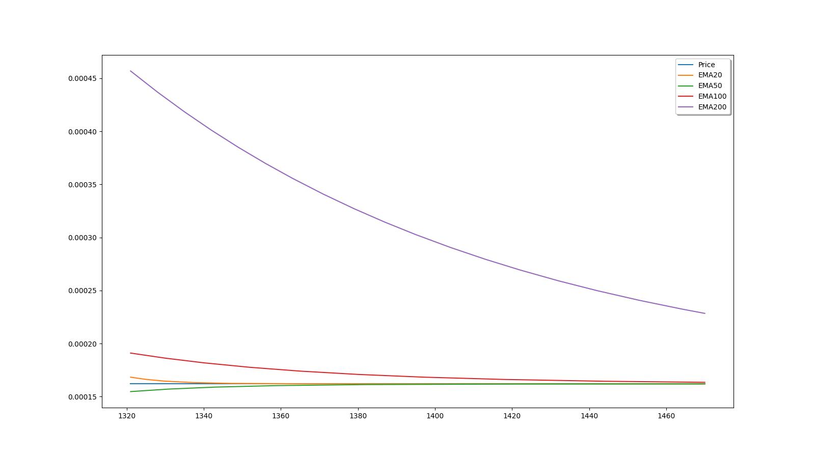 Starpunk Exponential Moving Averages