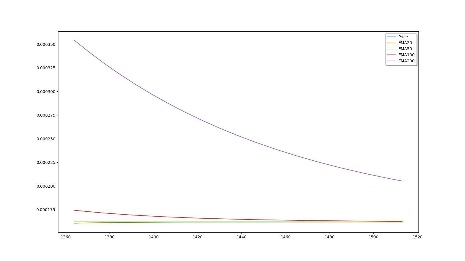 Starpunk Exponential Moving Averages