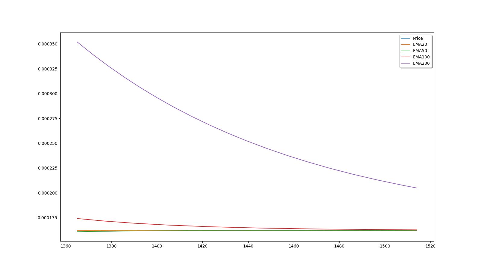 Starpunk Exponential Moving Averages