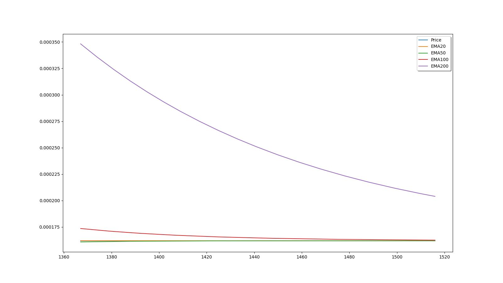 Starpunk Exponential Moving Averages