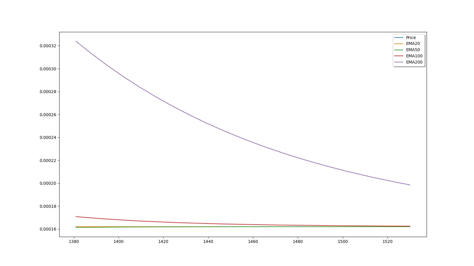Starpunk Exponential Moving Averages