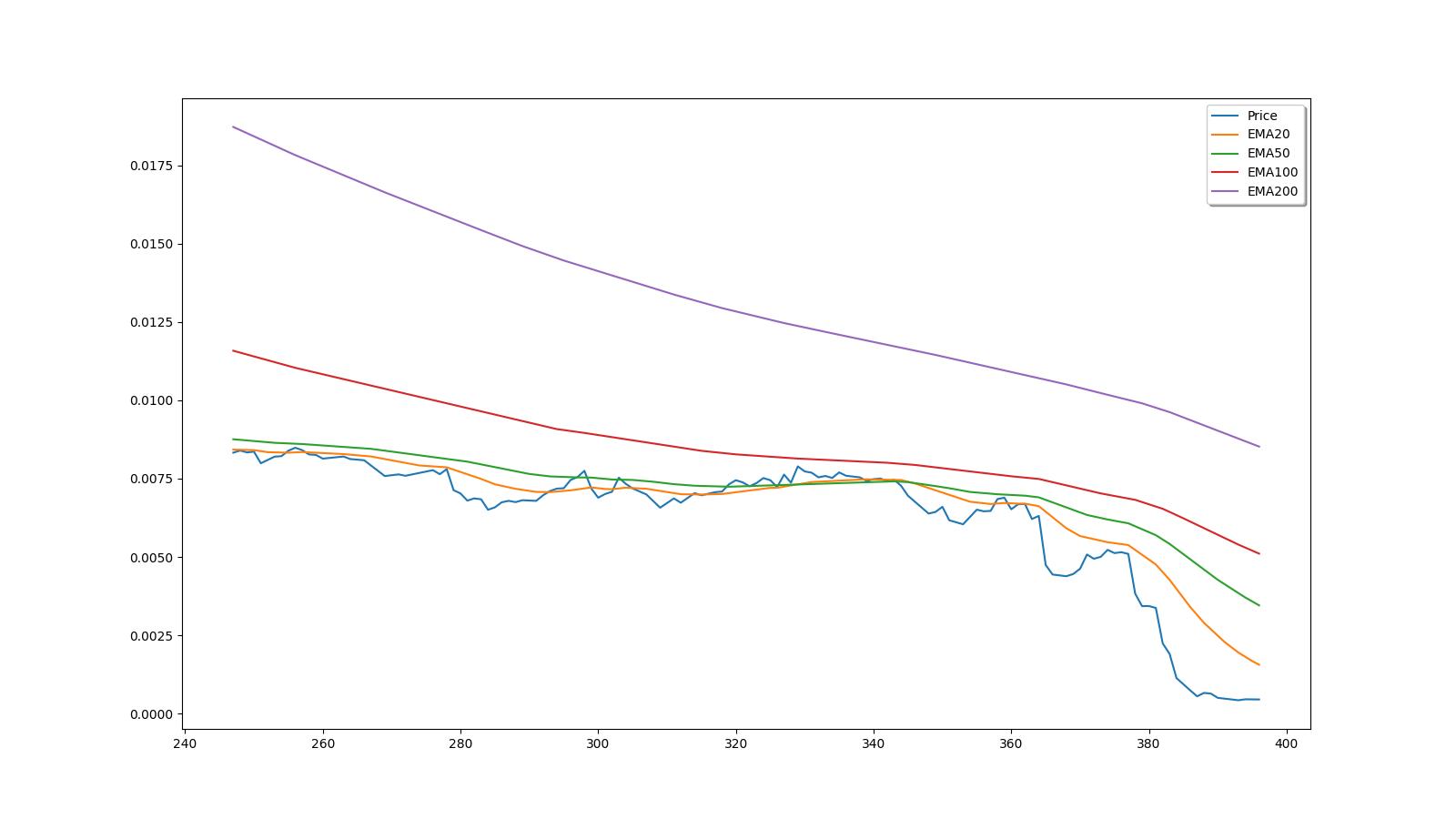 StarryNift Exponential Moving Averages