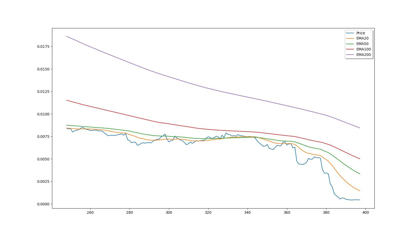 StarryNift Exponential Moving Averages