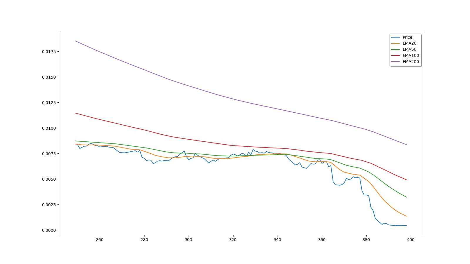 StarryNift Exponential Moving Averages