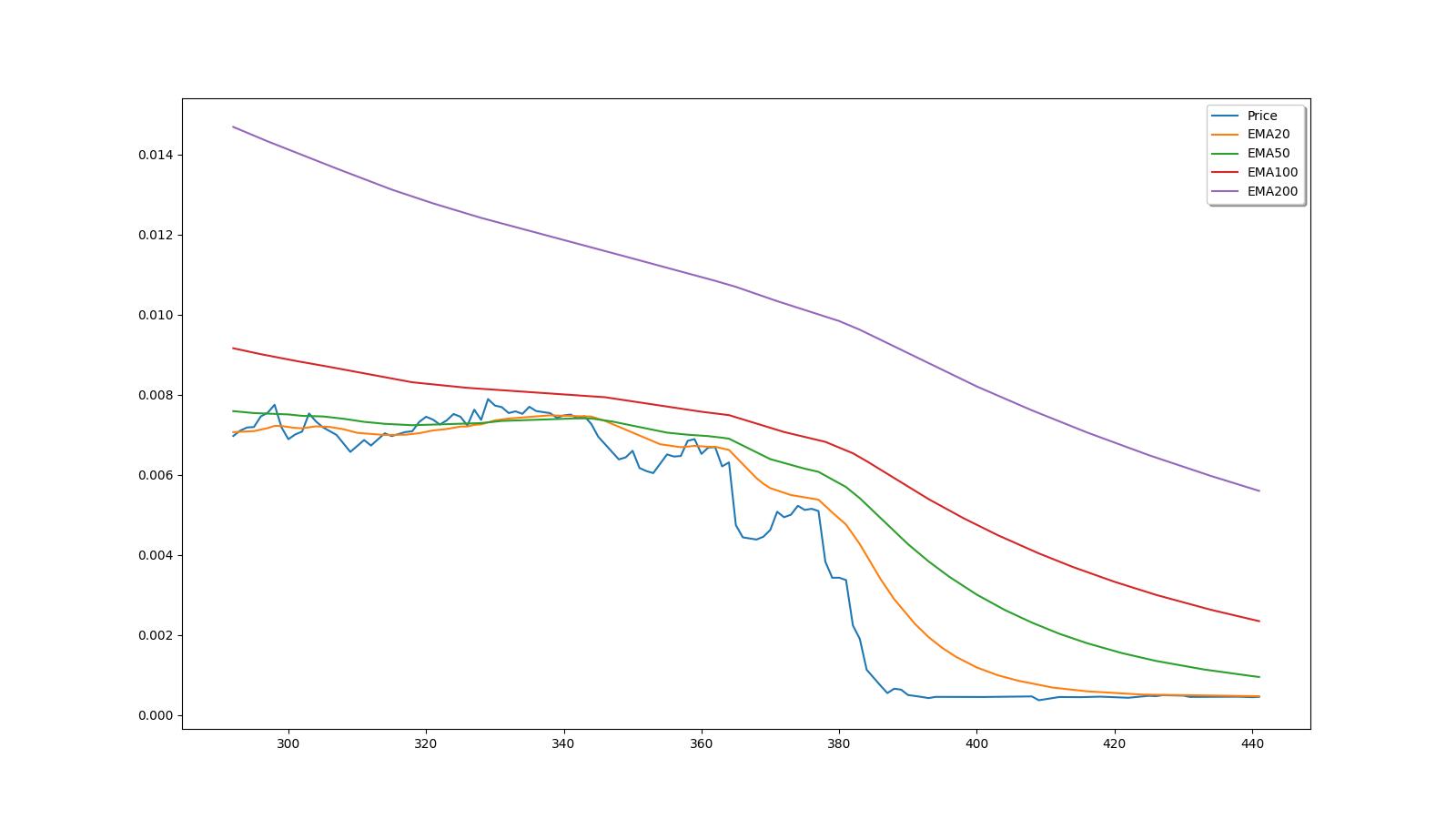 StarryNift Exponential Moving Averages