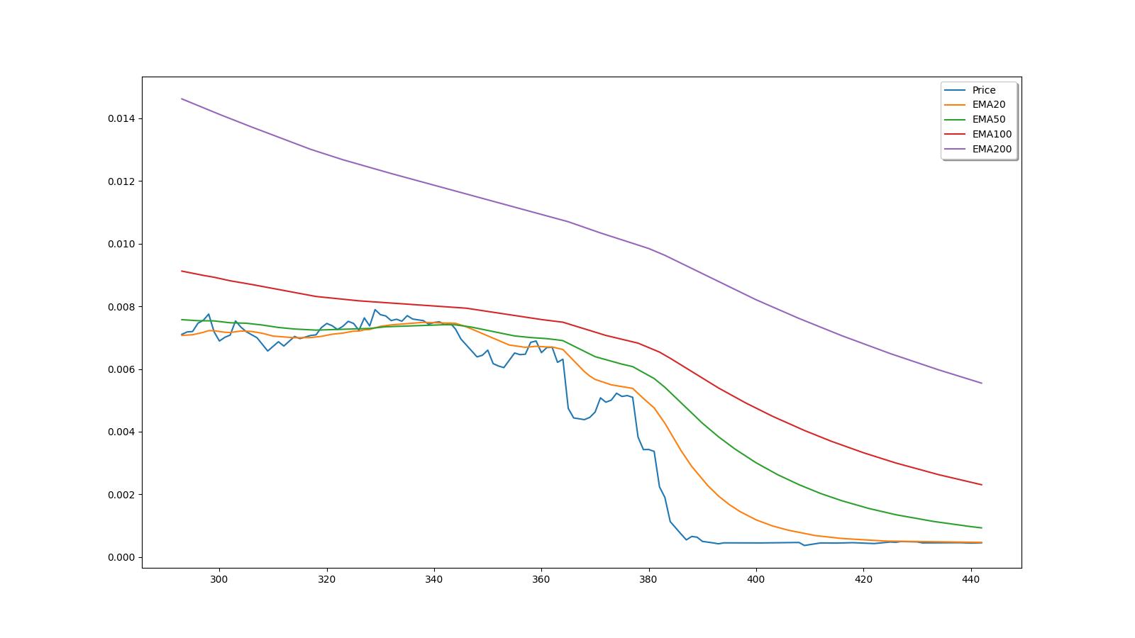 StarryNift Exponential Moving Averages