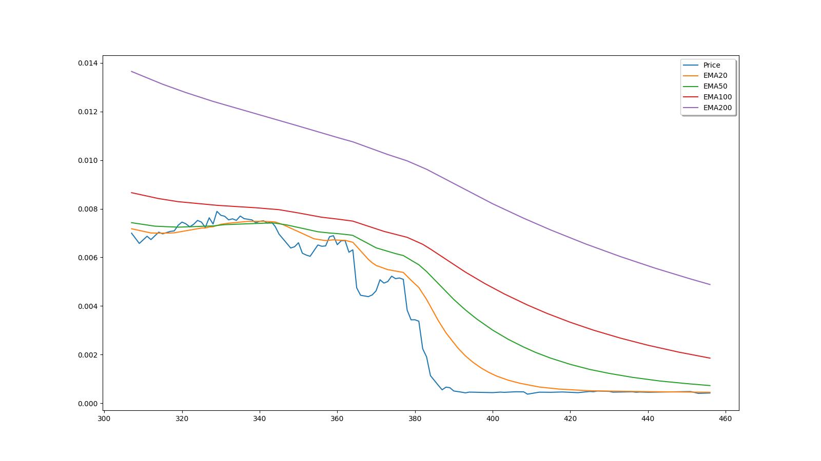 StarryNift Exponential Moving Averages