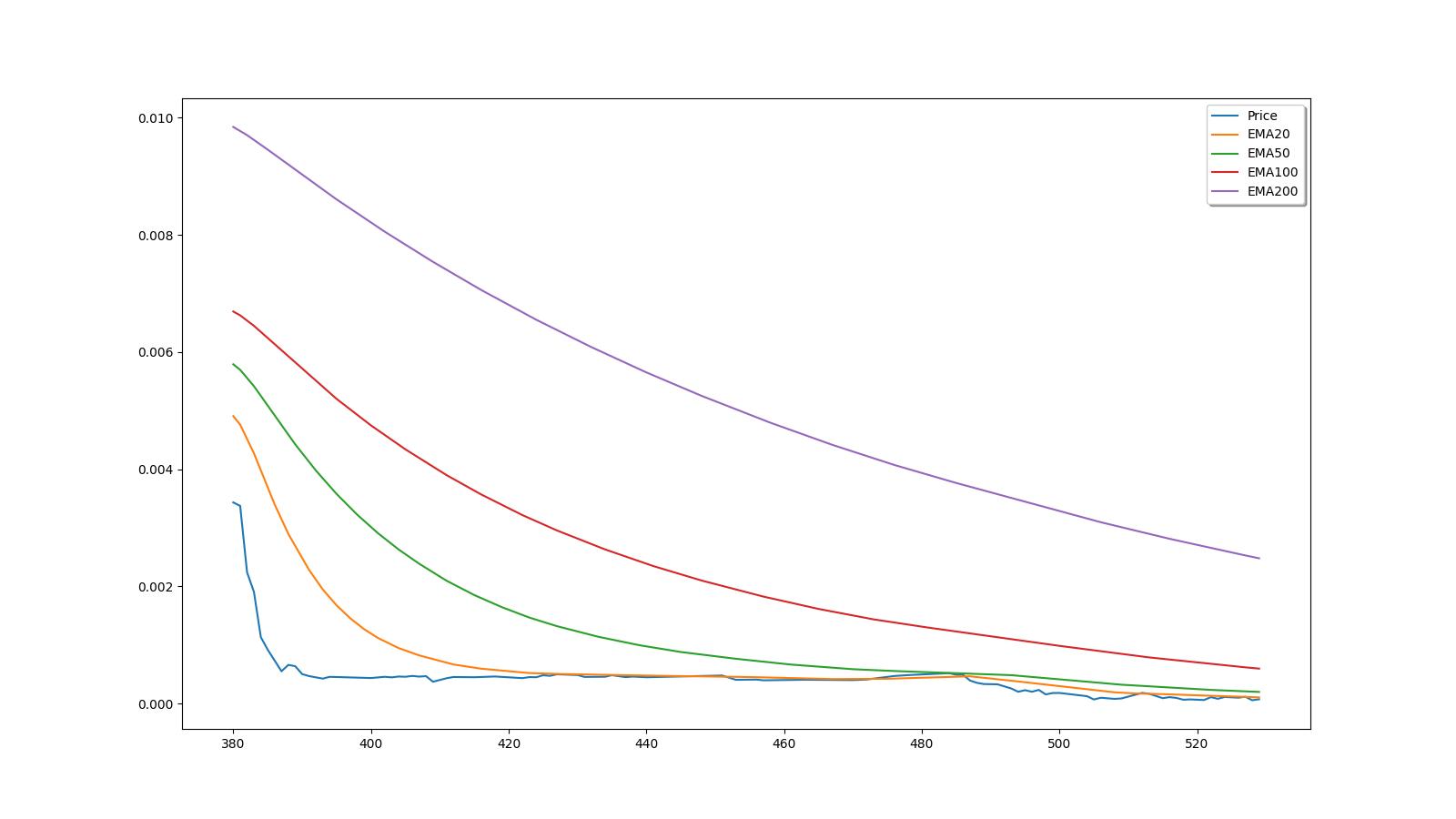 StarryNift Exponential Moving Averages