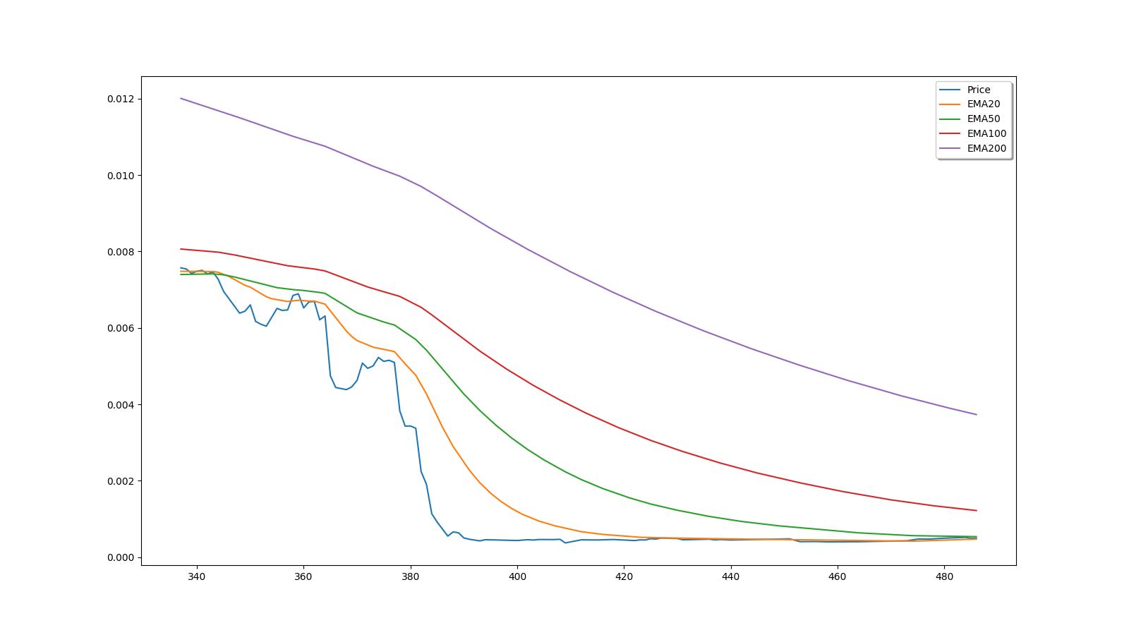 StarryNift Exponential Moving Averages