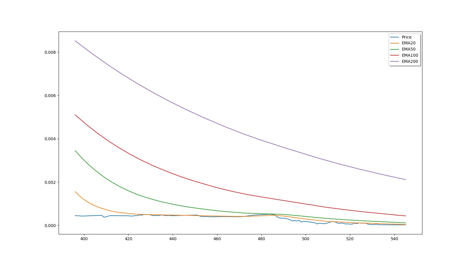 StarryNift Exponential Moving Averages