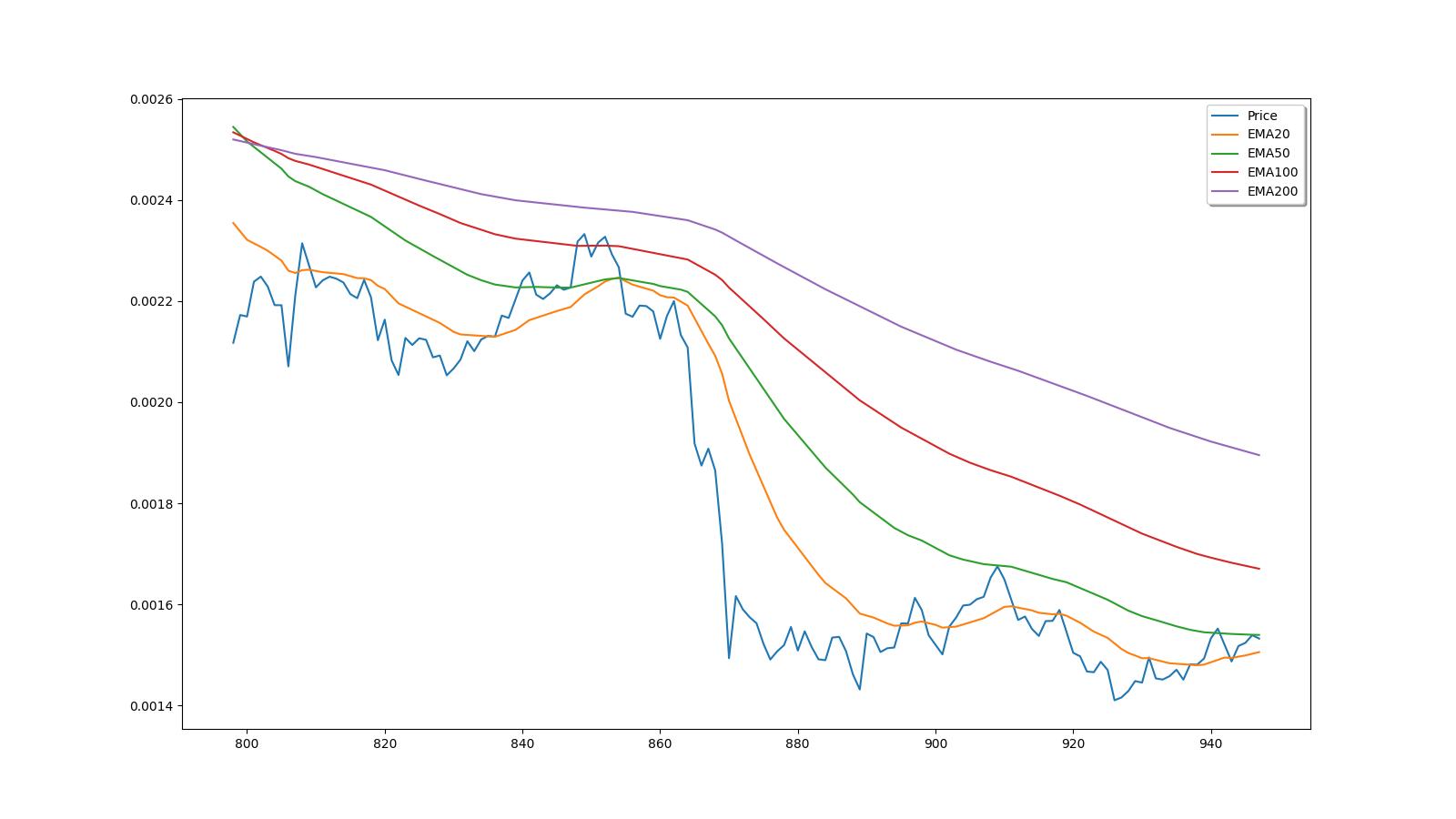 StarSharks SEA Exponential Moving Averages