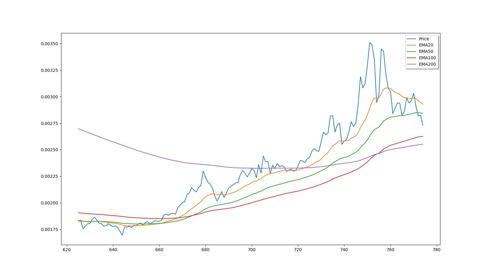 StarSharks SEA Exponential Moving Averages