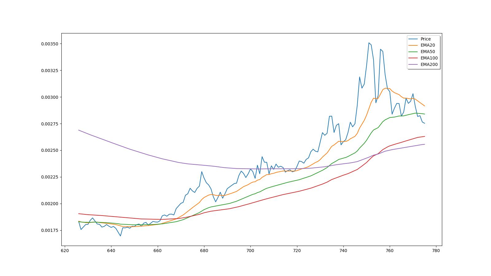 StarSharks SEA Exponential Moving Averages