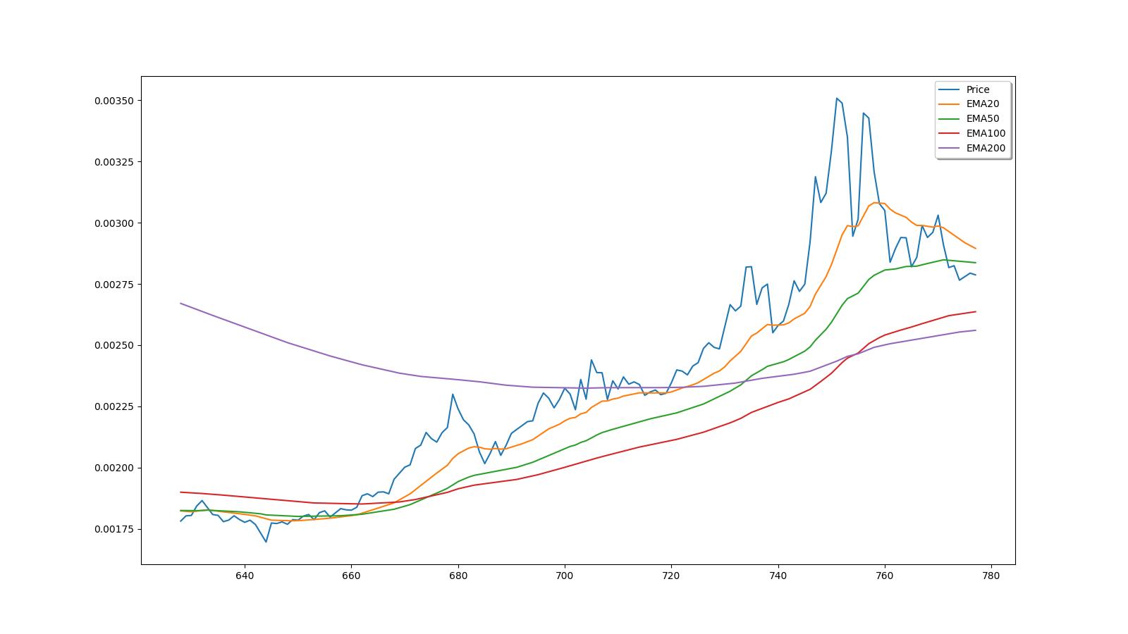 StarSharks SEA Exponential Moving Averages