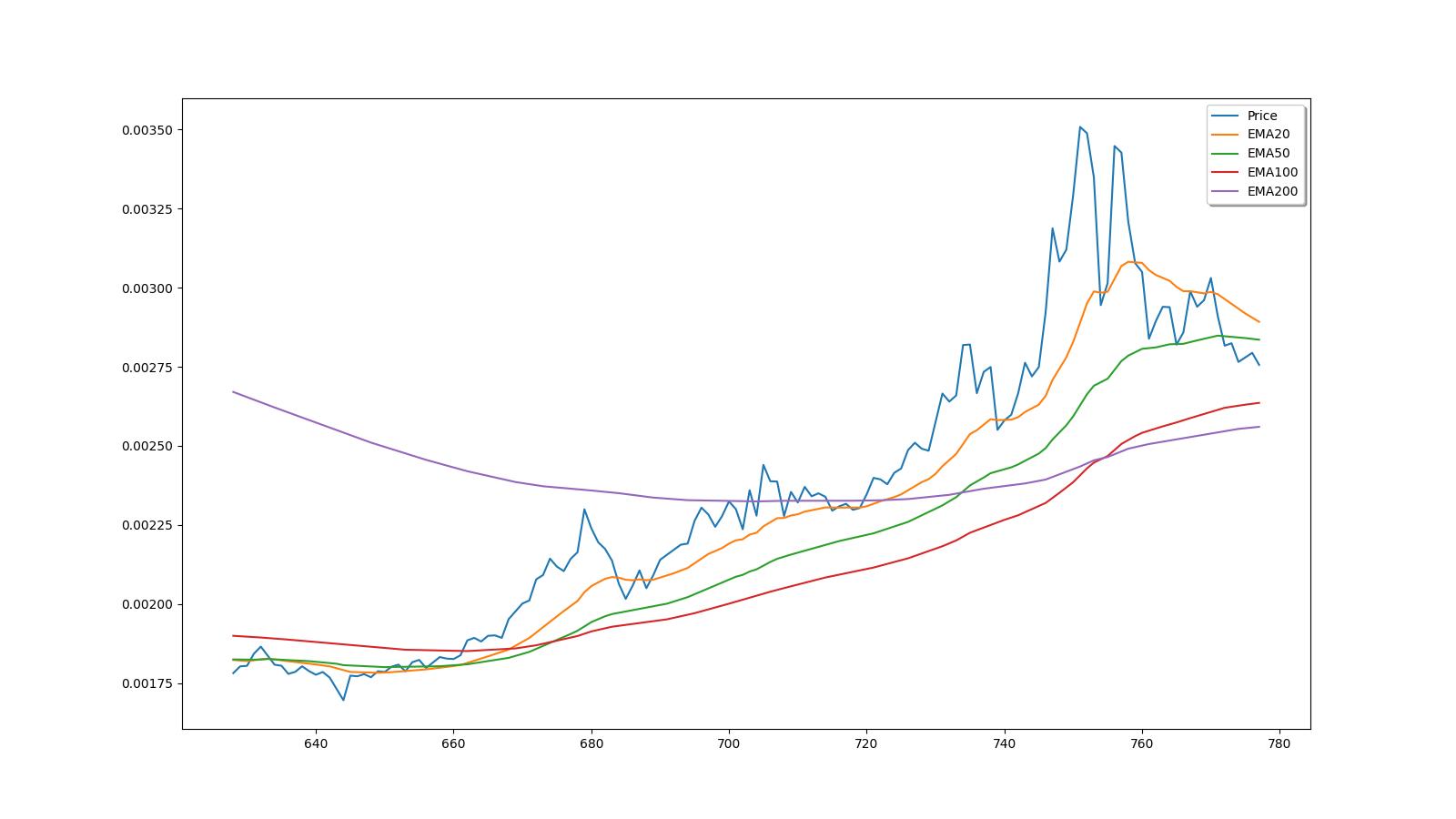 StarSharks SEA Exponential Moving Averages