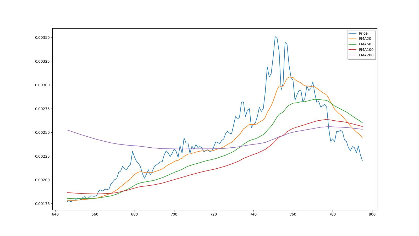 StarSharks SEA Exponential Moving Averages