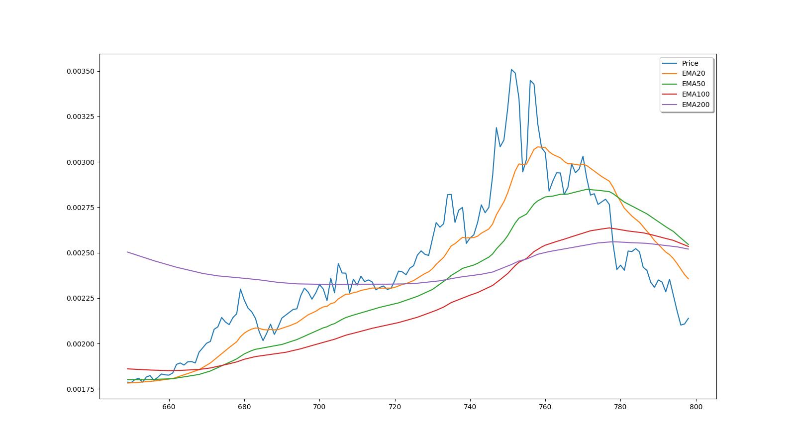 StarSharks SEA Exponential Moving Averages