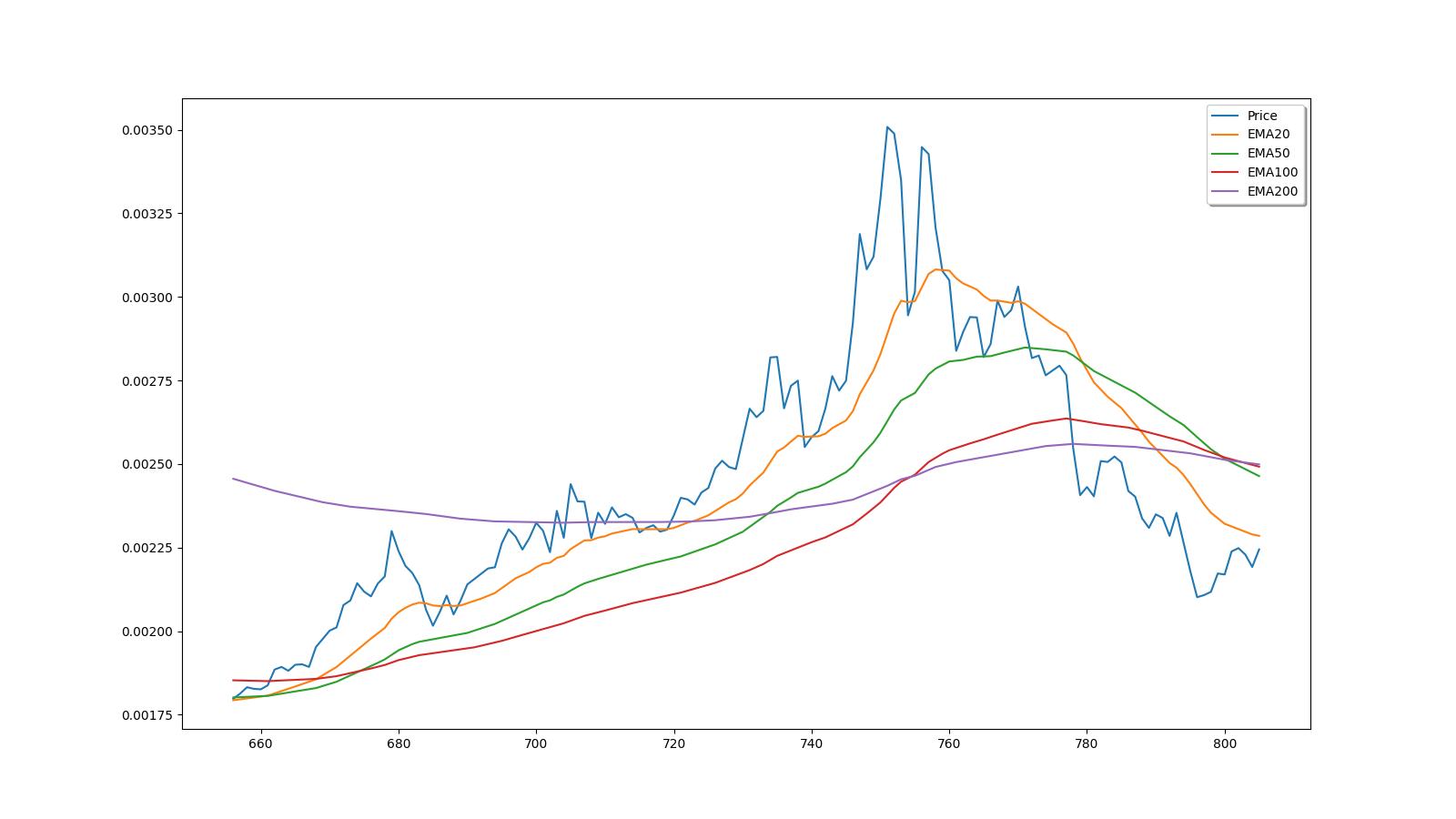 StarSharks SEA Exponential Moving Averages