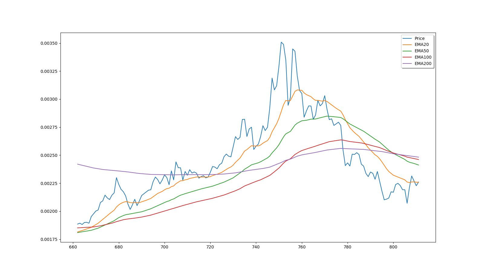 StarSharks SEA Exponential Moving Averages