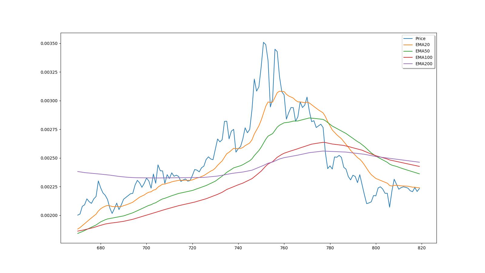 StarSharks SEA Exponential Moving Averages
