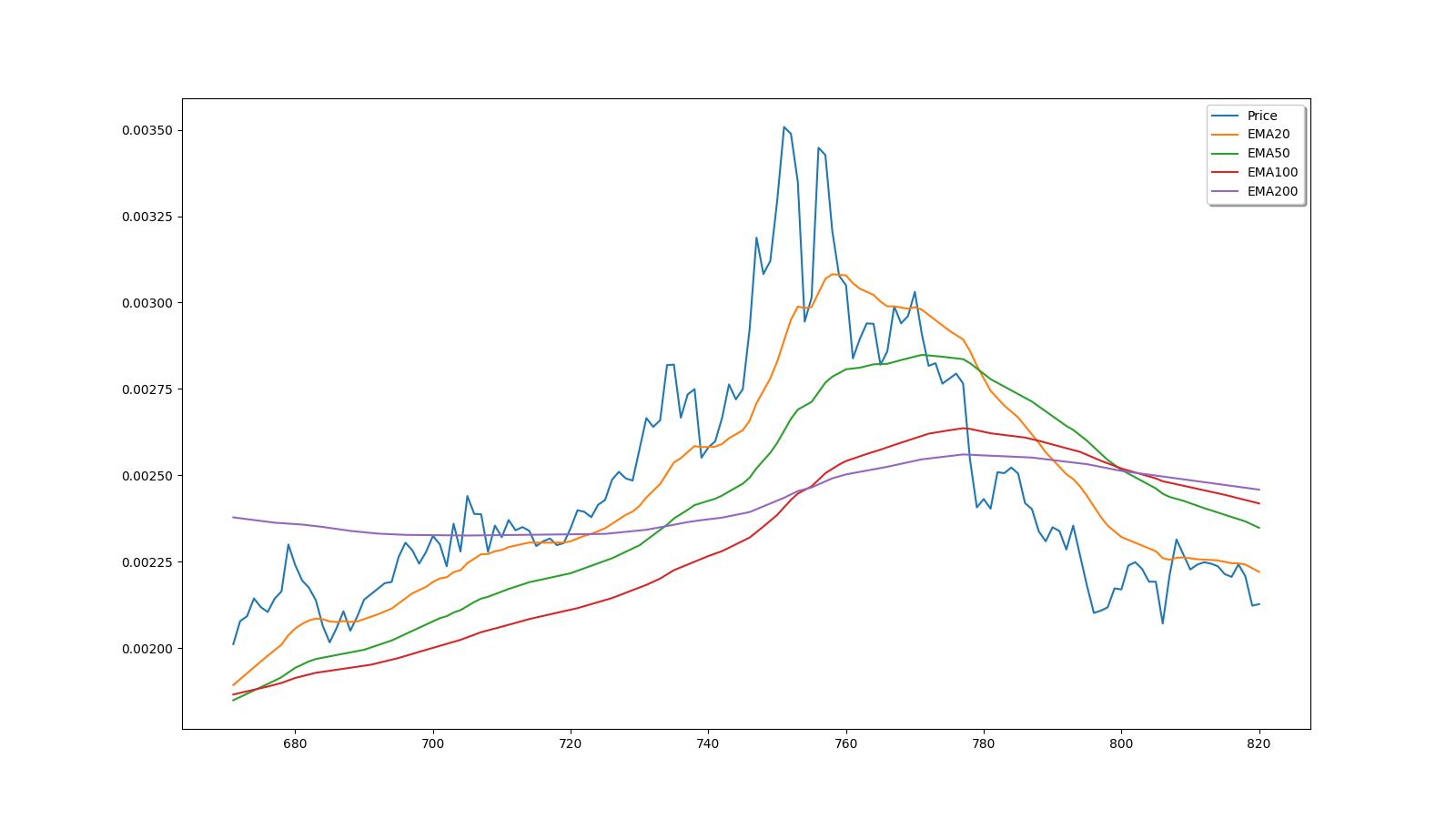 StarSharks SEA Exponential Moving Averages