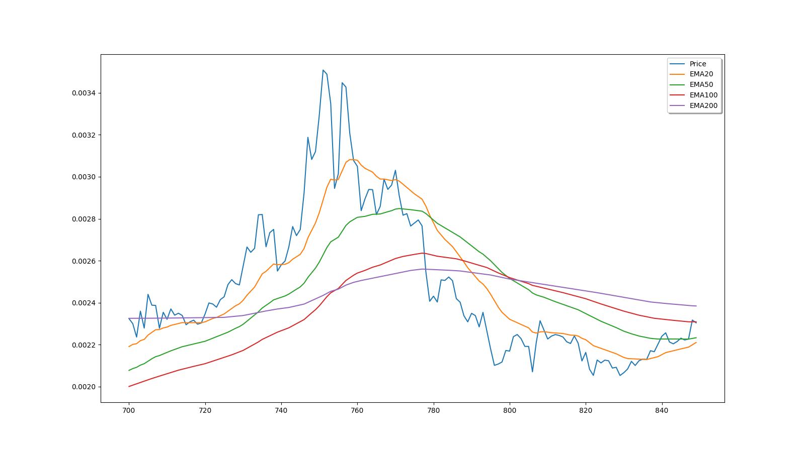 StarSharks SEA Exponential Moving Averages