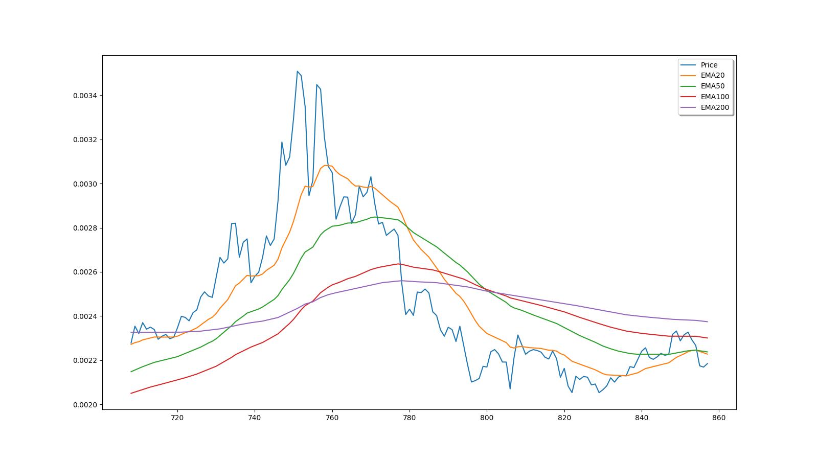 StarSharks SEA Exponential Moving Averages