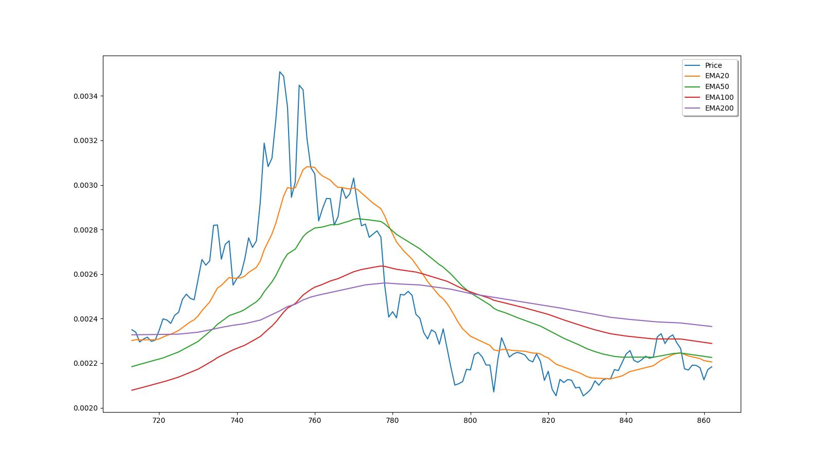 StarSharks SEA Exponential Moving Averages