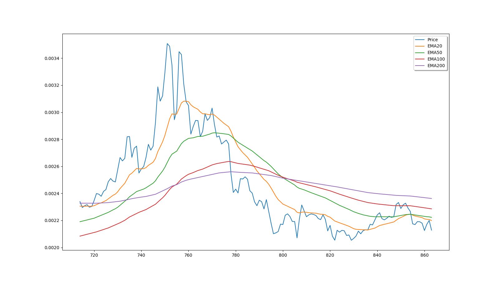 StarSharks SEA Exponential Moving Averages