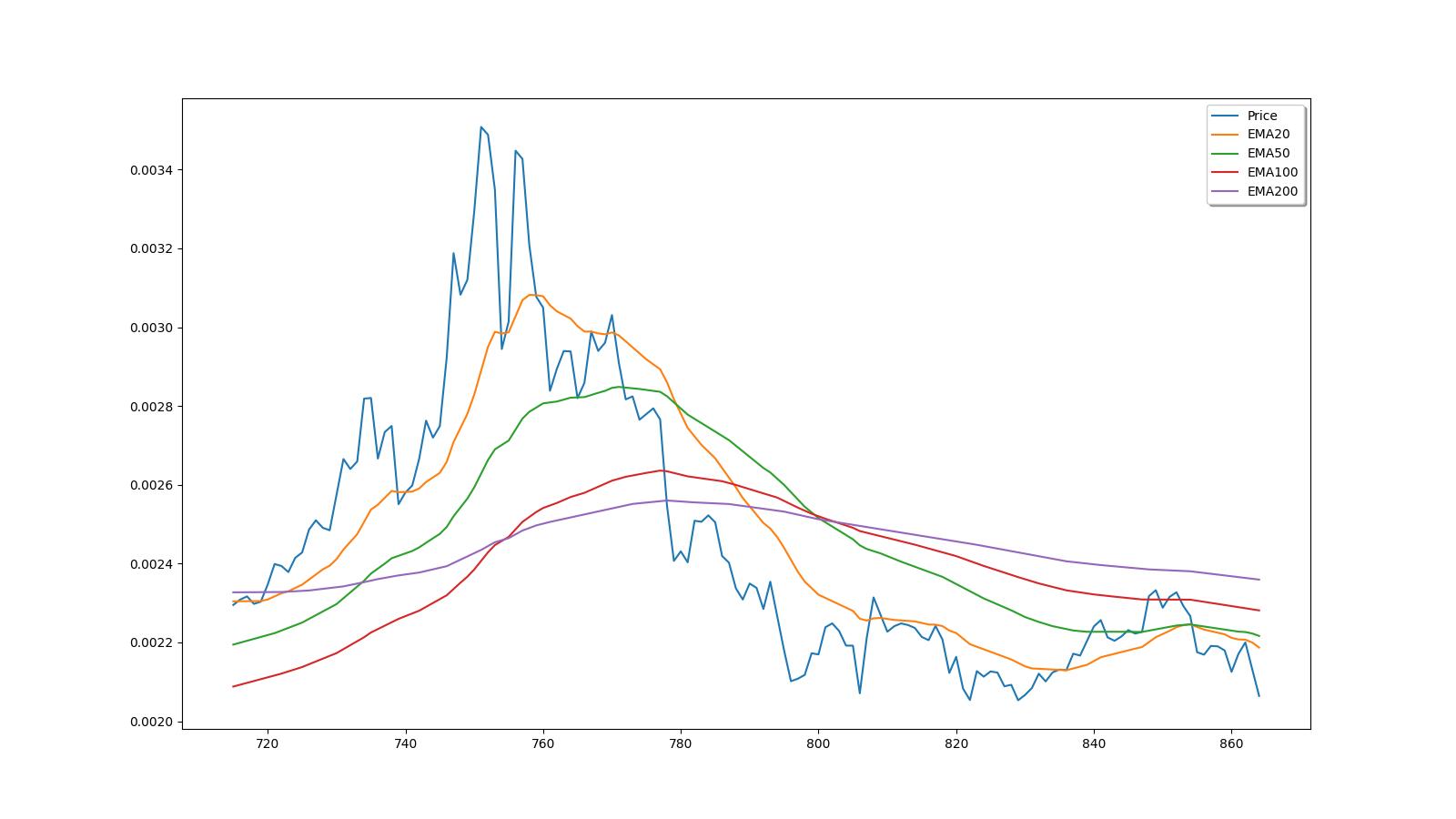 StarSharks SEA Exponential Moving Averages
