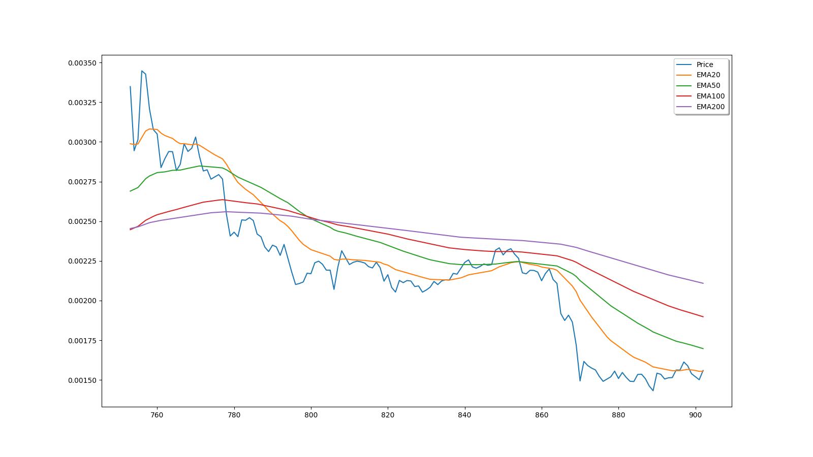 StarSharks SEA Exponential Moving Averages
