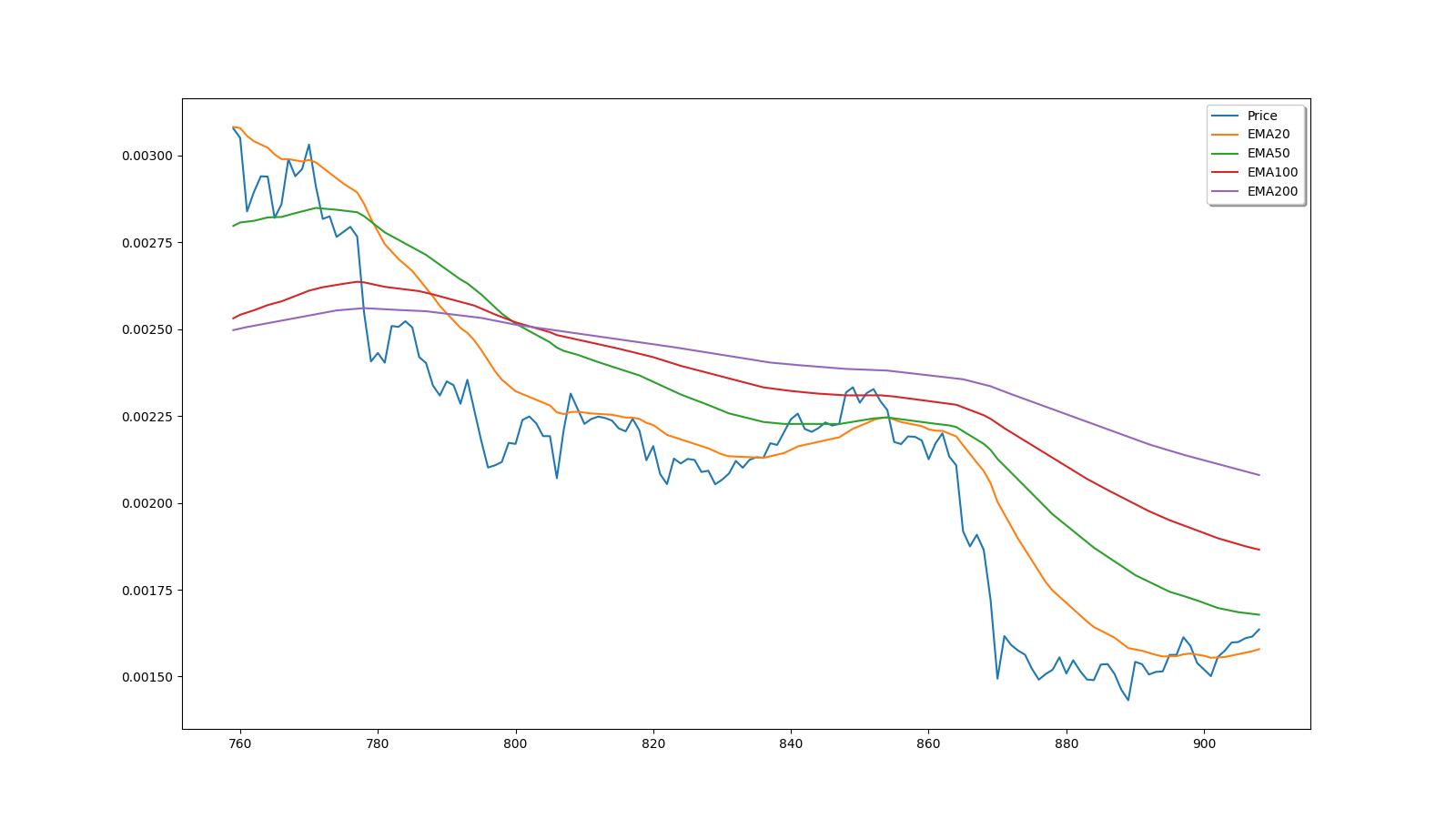 StarSharks SEA Exponential Moving Averages