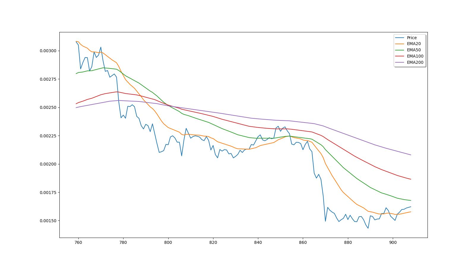 StarSharks SEA Exponential Moving Averages