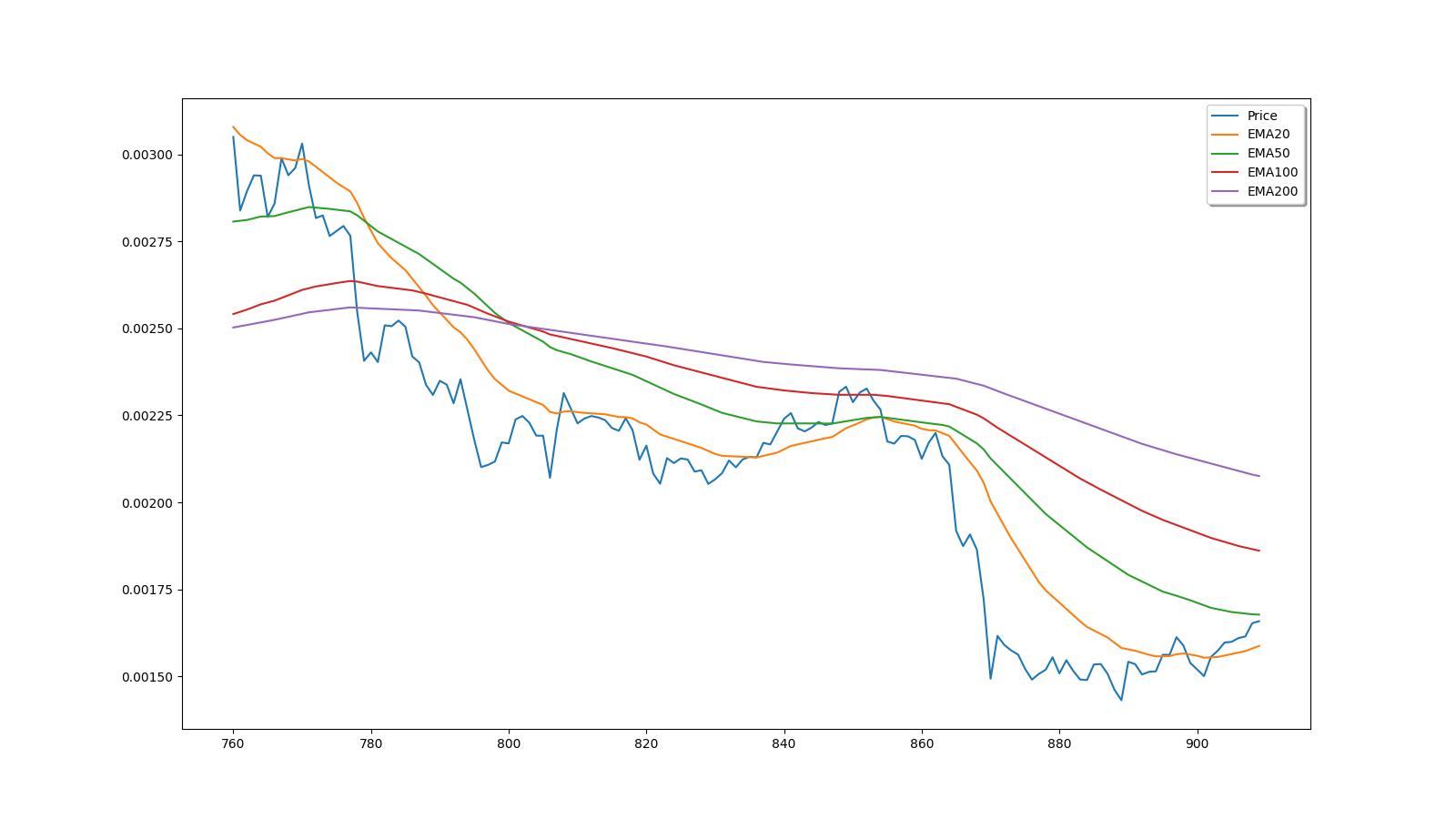 StarSharks SEA Exponential Moving Averages