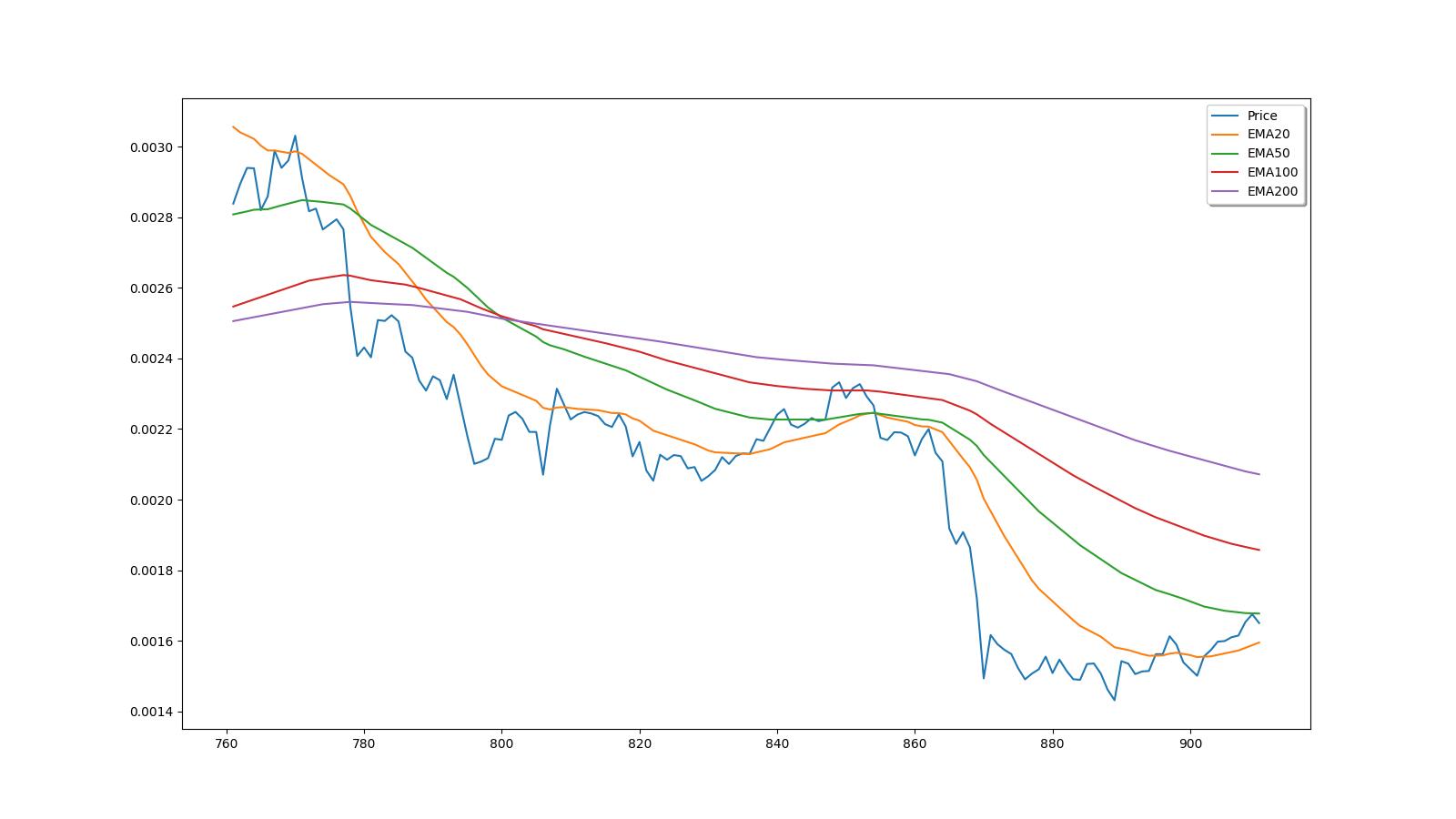 StarSharks SEA Exponential Moving Averages