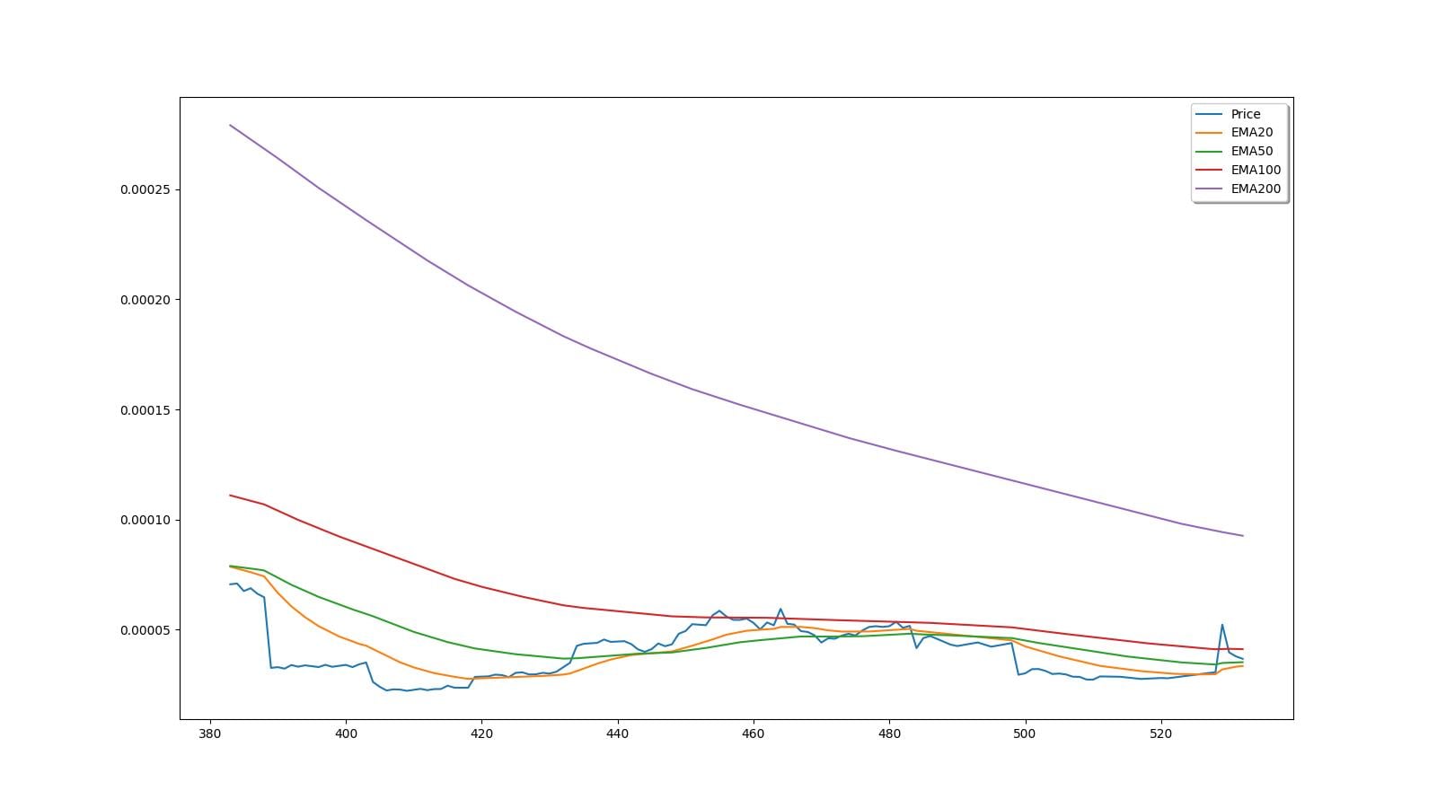 StarShip ERC20 Exponential Moving Averages