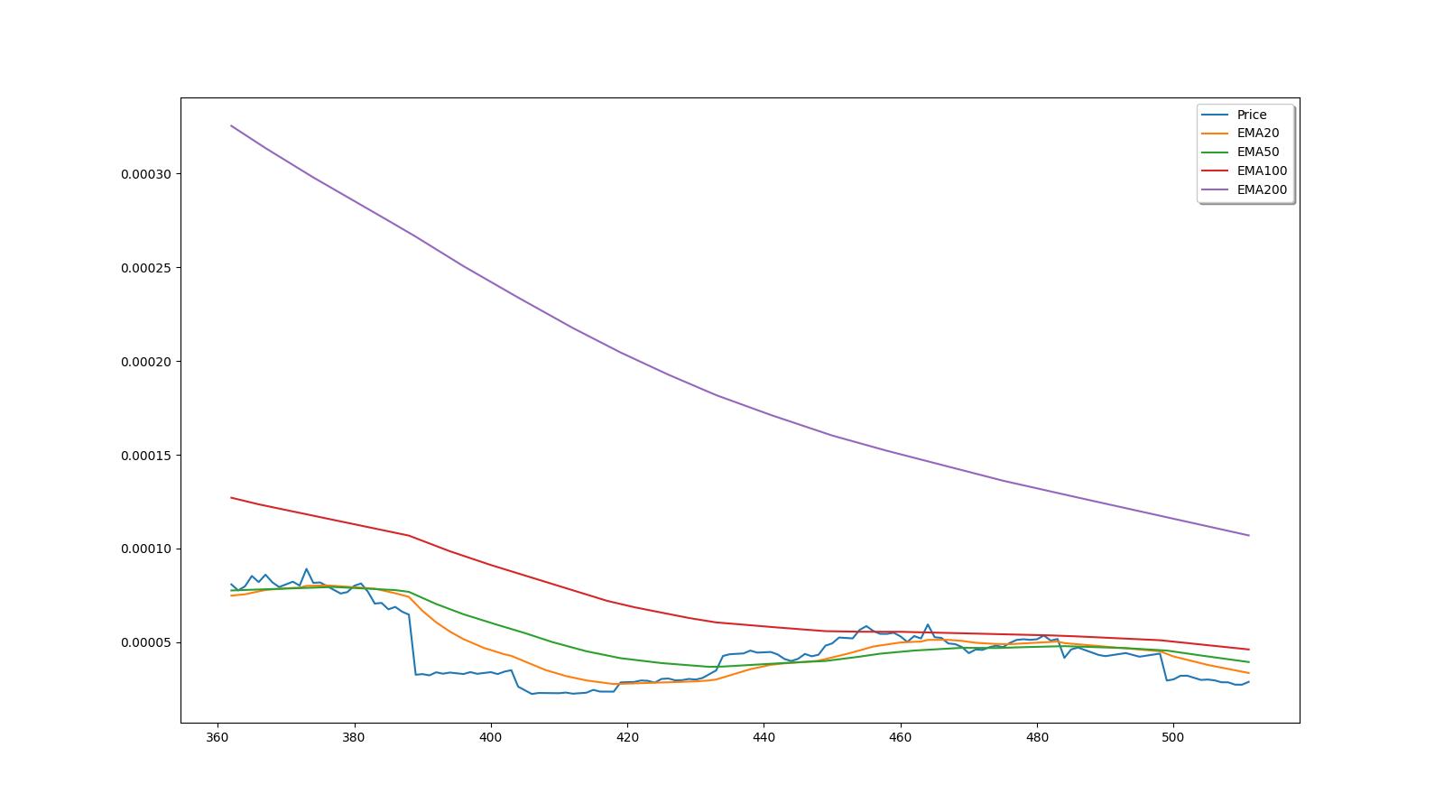 StarShip ERC20 Exponential Moving Averages
