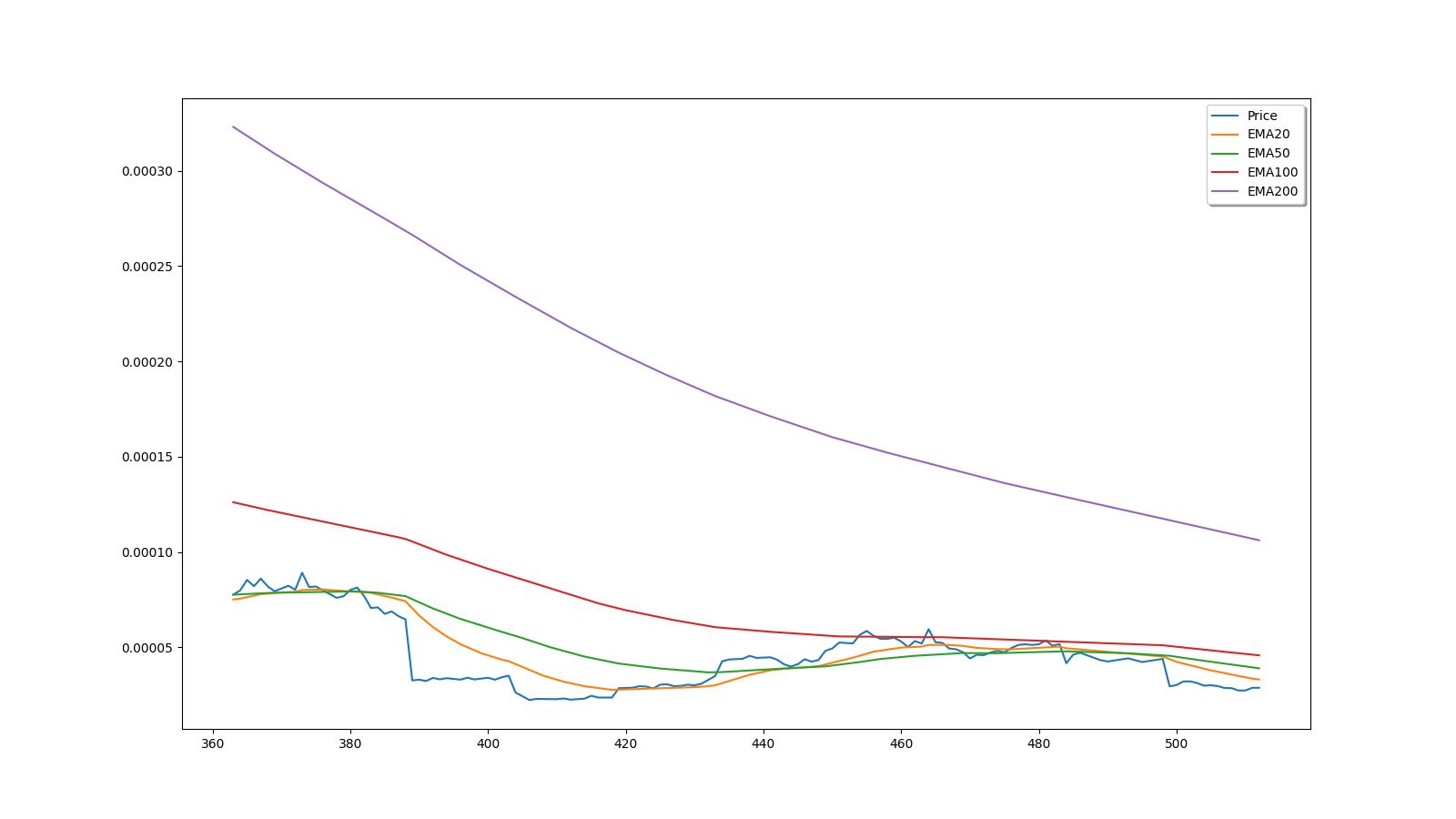 StarShip ERC20 Exponential Moving Averages