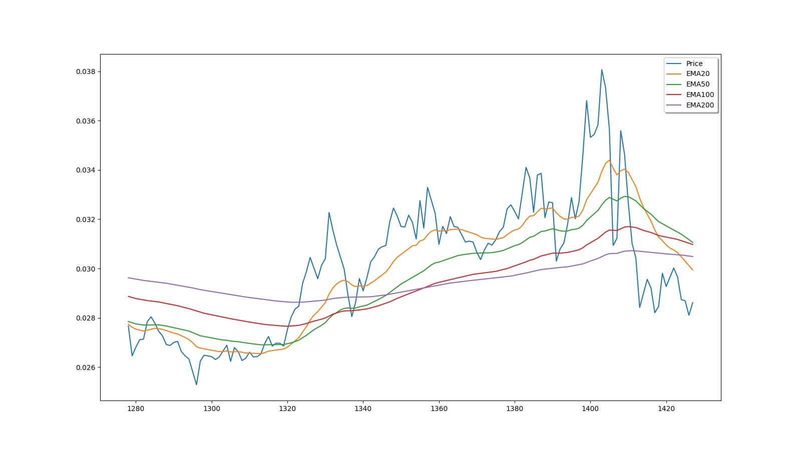 StarShip Exponential Moving Averages