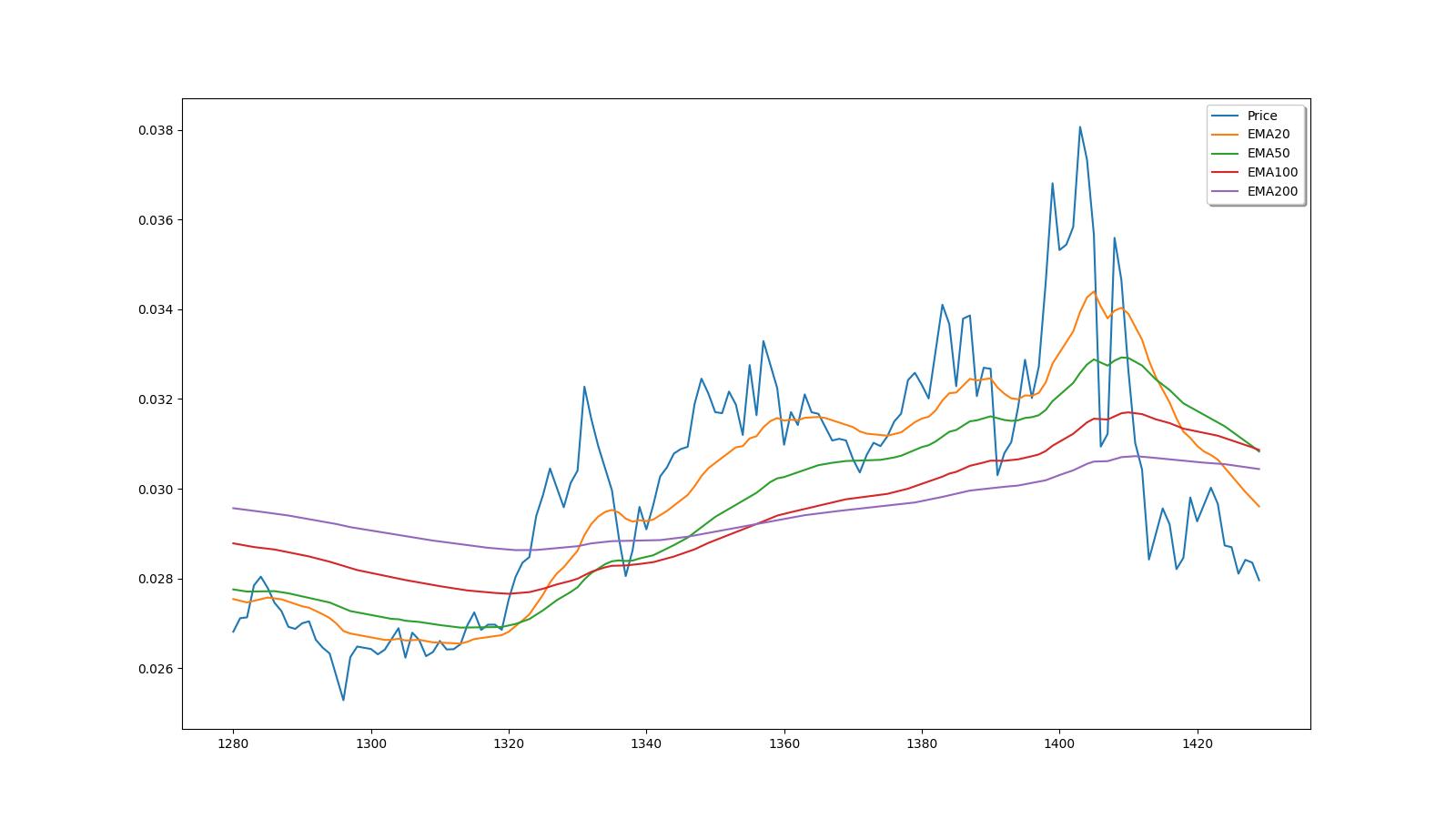 StarShip Exponential Moving Averages