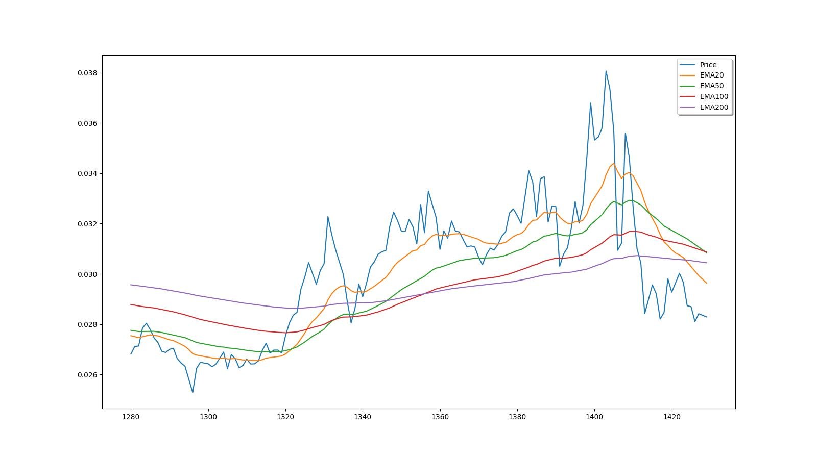 StarShip Exponential Moving Averages