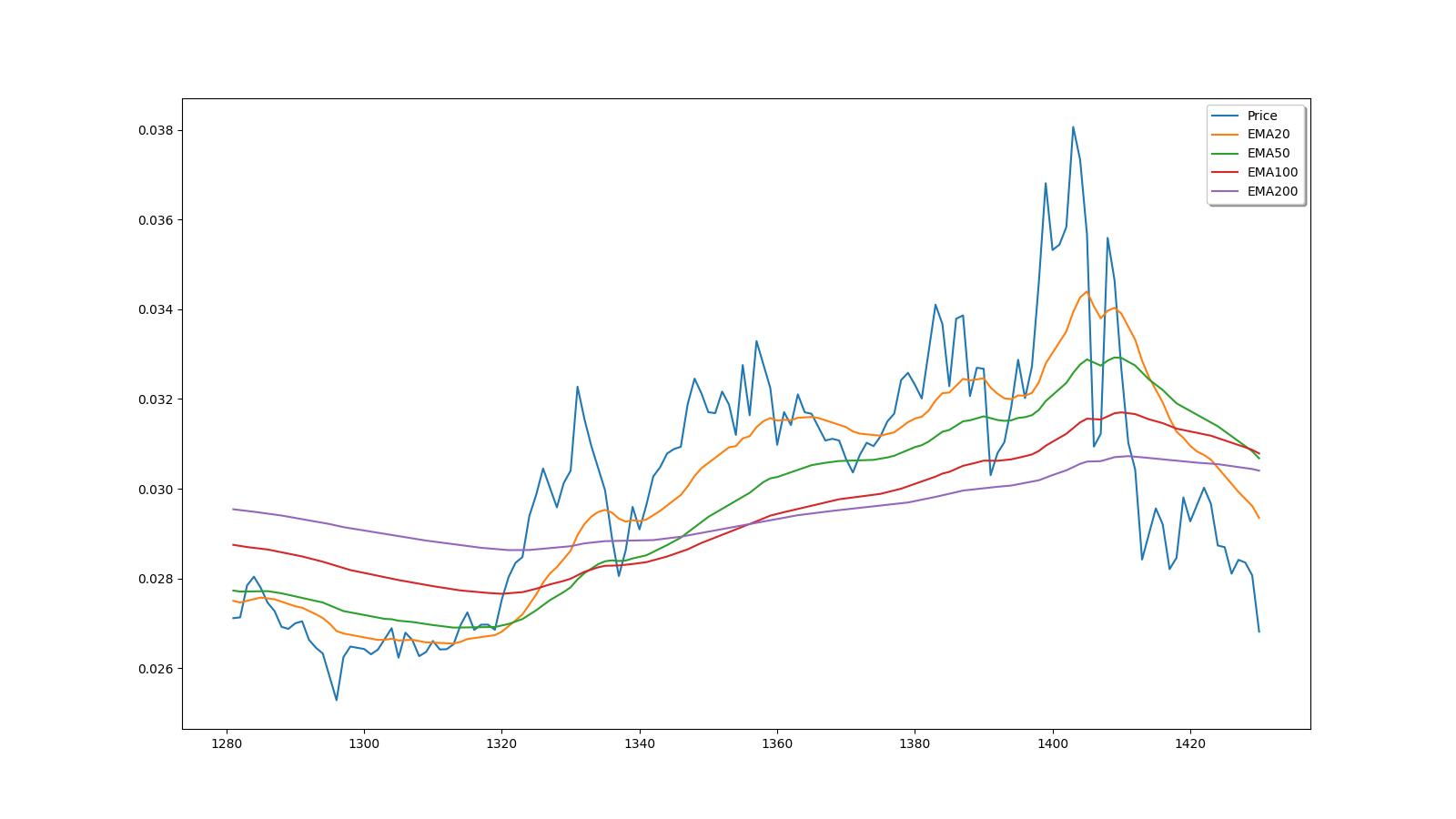 StarShip Exponential Moving Averages