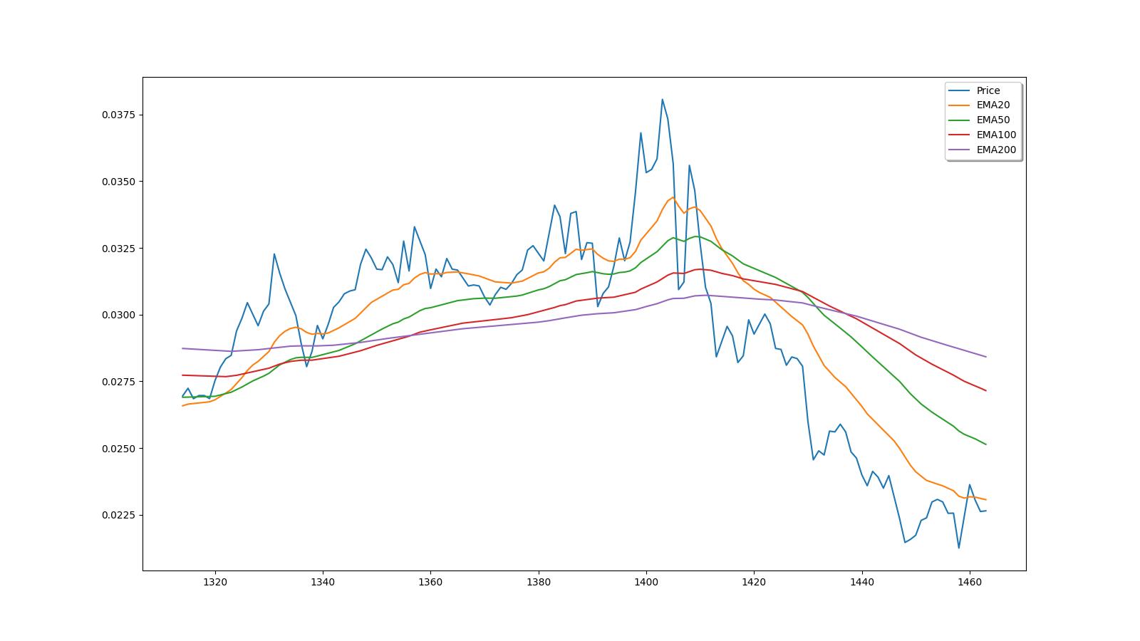 StarShip Exponential Moving Averages
